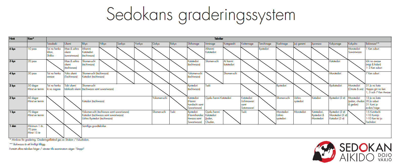 GRADERING – Sedokan